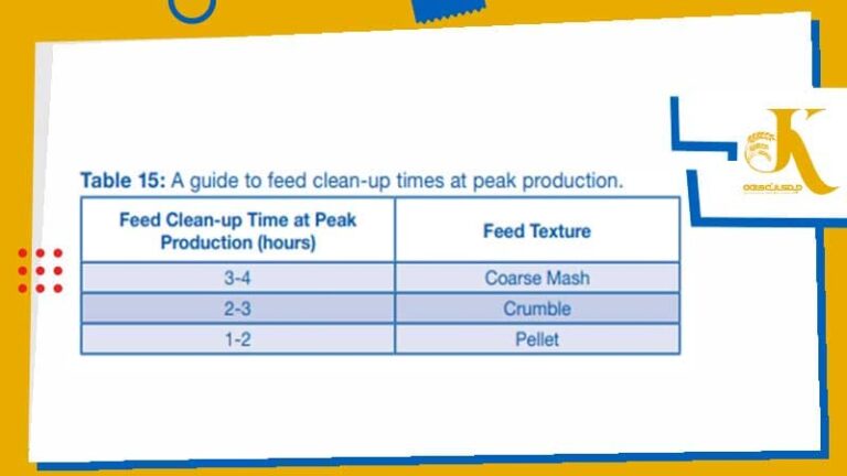 Ross Broiler Chicken: A Review of the Characteristics of Different ...